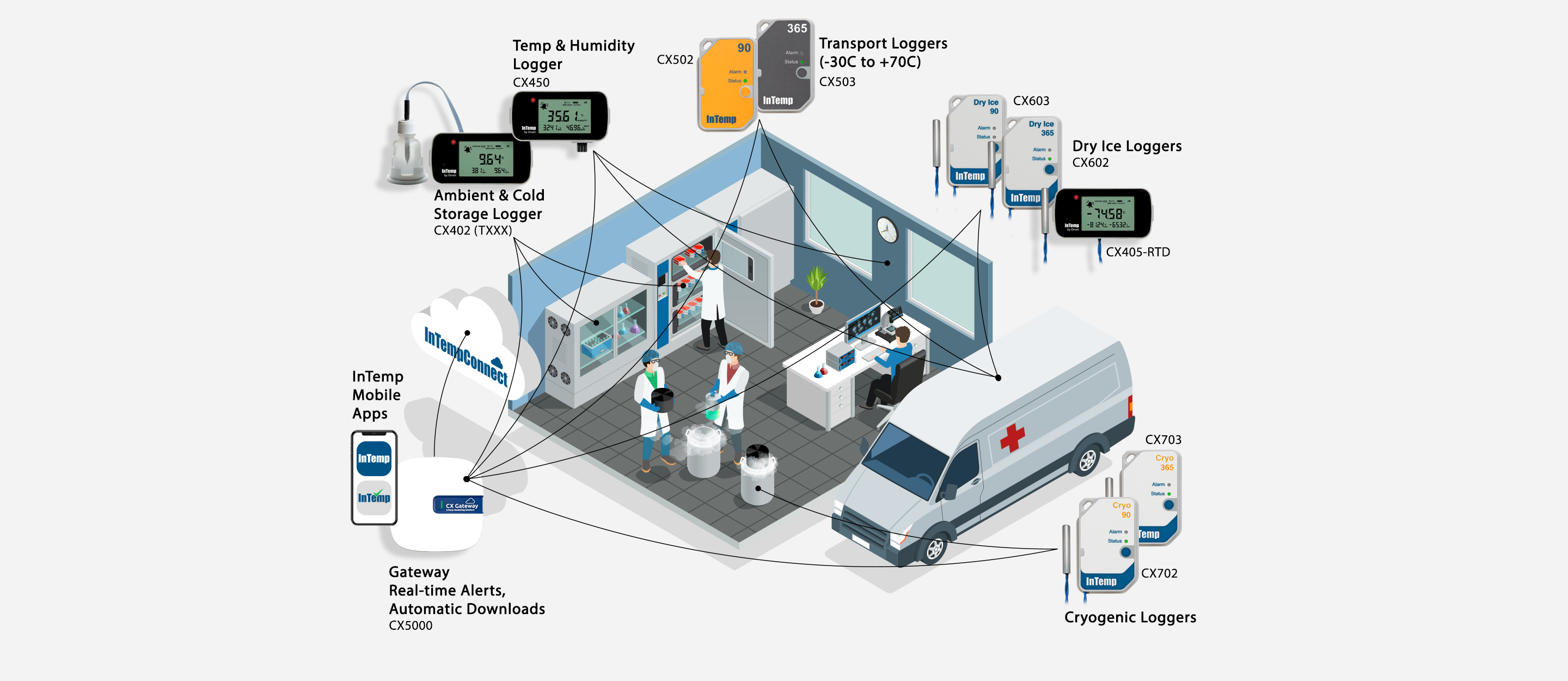 Blood & Plasma Storage & Logistics | Onset's Intemp Monitoring Solutions
