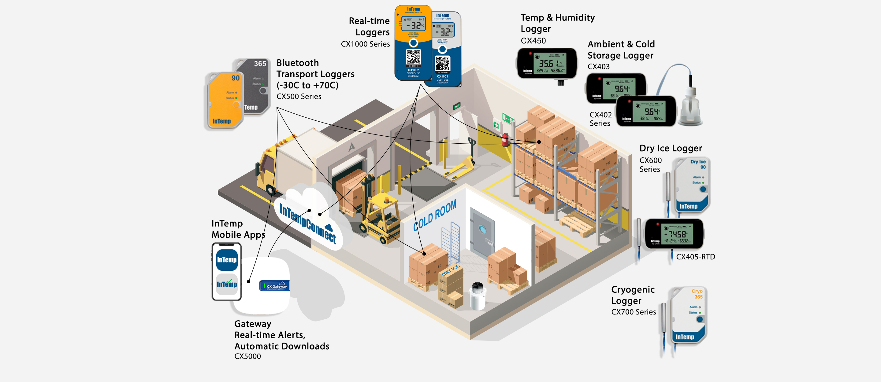 Storage Monitoring & Logistics Solutions | Onset's Intemp Monitoring ...