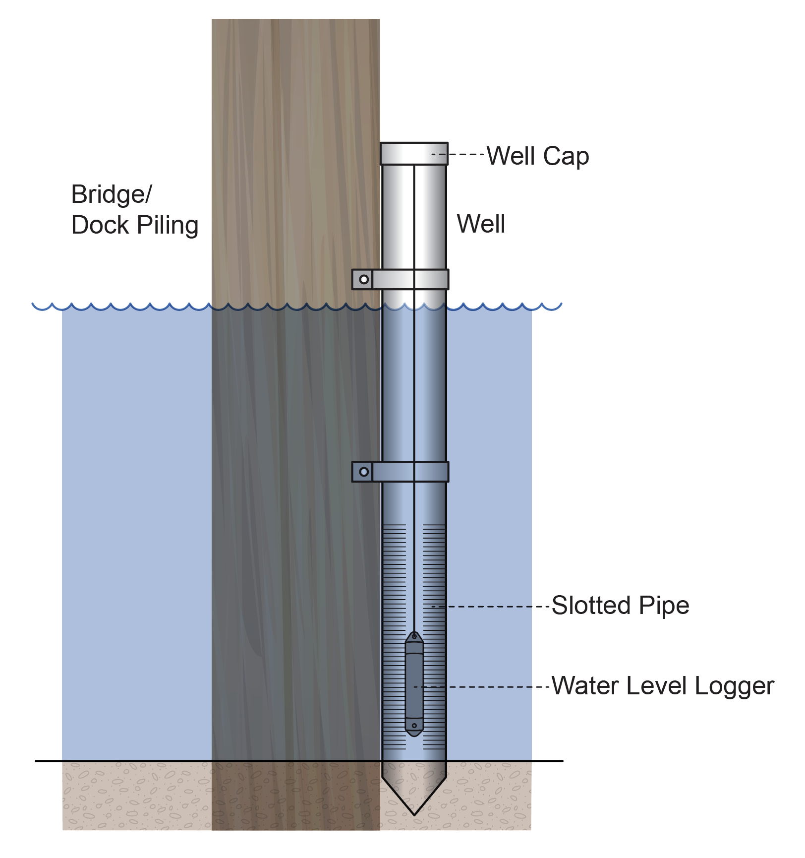 How to Build a Stilling Well | Onset's HOBO Data Loggers