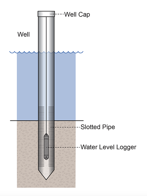 How to Build a Stilling Well | Onset's HOBO Data Loggers