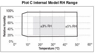 HOBO Temperature/Relative Humidity Data Logger | Onset's HOBO and ...