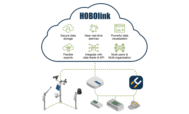 LI-COR Cloud® IoT Platform HOBOlink | Onset's HOBO Data Loggers